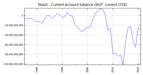 Brazil - Current account balance (BoP, current US$)