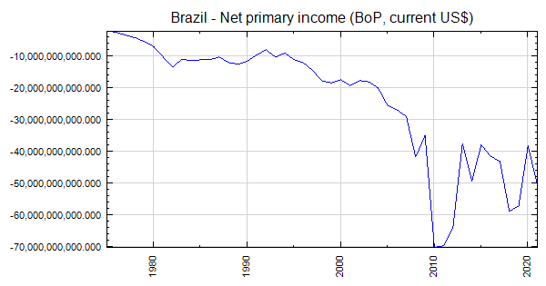 Brazil - Net primary income (BoP, current US$)
