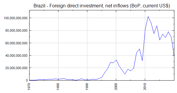 Brazil - Foreign direct investment, net inflows (BoP, current US$)