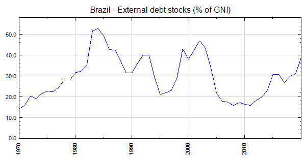 Brazil - External debt stocks (% of GNI)