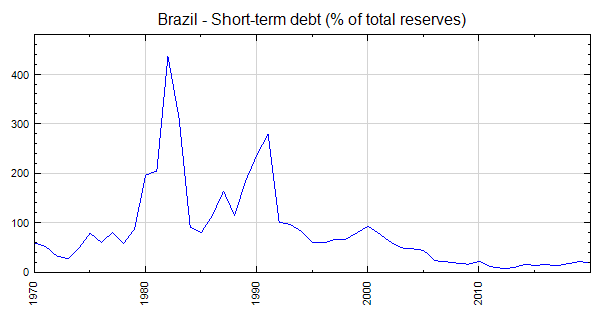 Brazil - Short-term debt (% of total reserves)