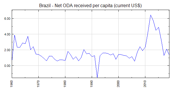 Brazil - Net ODA received per capita (current US$)