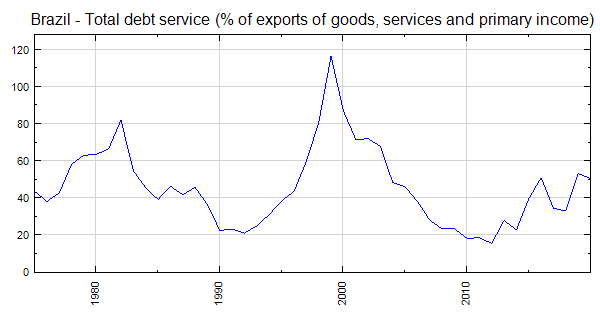 Brazil - Total debt service (% of exports of goods, services and ...
