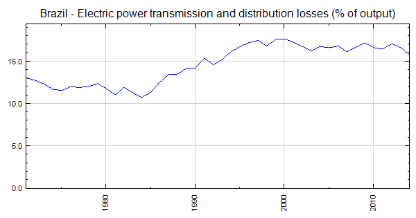 Brazil - Electric power transmission and distribution losses (% of output)