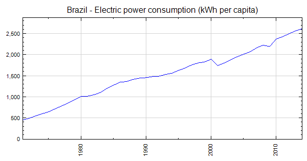 Brazil - Electric power consumption (kWh per capita)