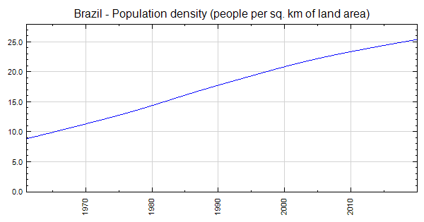Brazil - Population density (people per sq. km of land area)