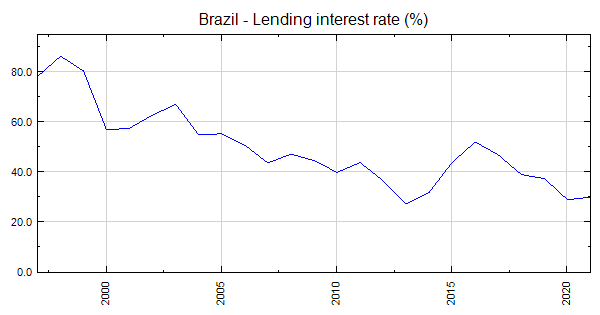 Brazil - Lending interest rate (%)