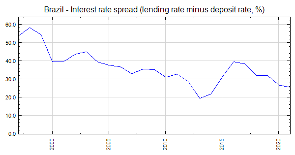 Brazil - Interest rate spread (lending rate minus deposit rate, %)