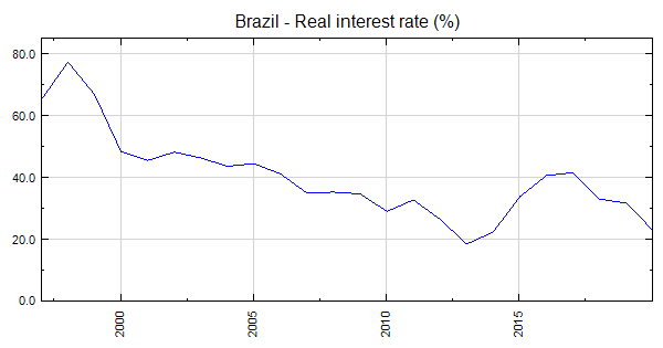 Brazil - Real interest rate (%)