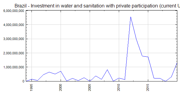 Brazil - Investment in water and sanitation with private participation ...