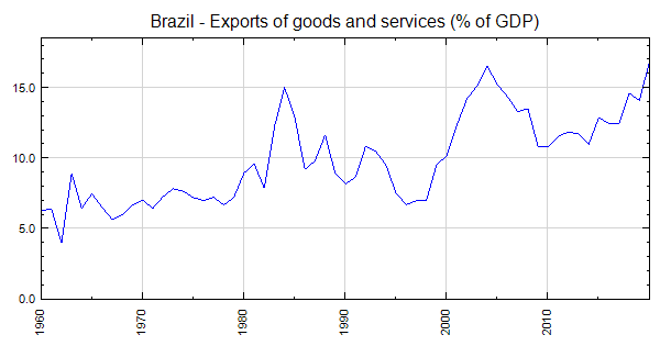 Brazil - Exports of goods and services (% of GDP)