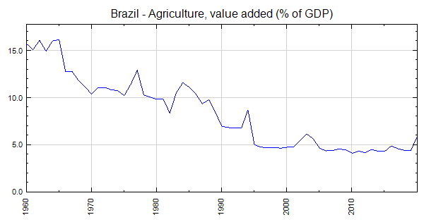 Brazil - Agriculture, value added (% of GDP)
