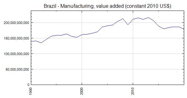 Brazil - Manufacturing, value added (constant 2010 US$)