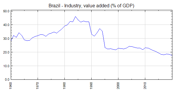 Brazil - Industry, value added (% of GDP)