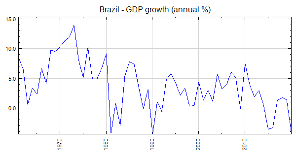 Brazil - GDP growth (annual %)