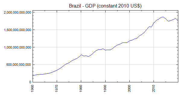 Brazil - GDP (constant 2010 US$)