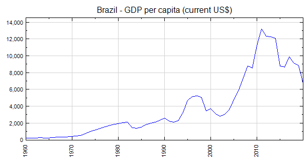Brazil - GDP per capita (current US$)