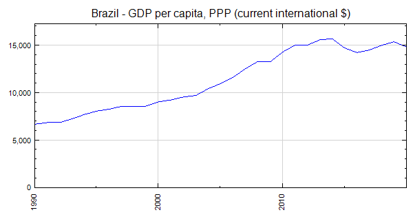 Brazil - GDP per capita, PPP (current international $)