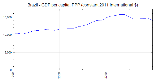 Brazil - GDP per capita, PPP (constant 2011 international $)