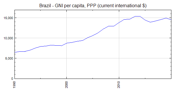 Brazil - GNI per capita, PPP (current international $)