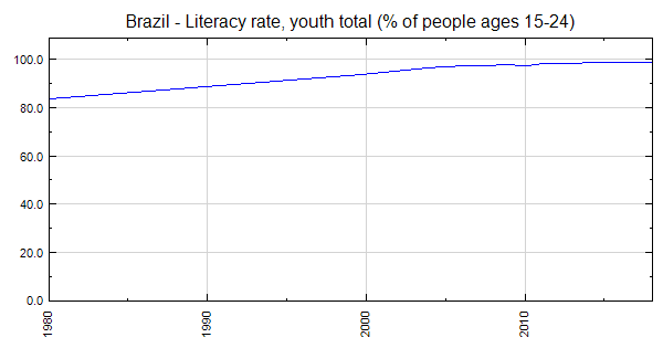 Brazil - Literacy rate, youth total (% of people ages 15-24)