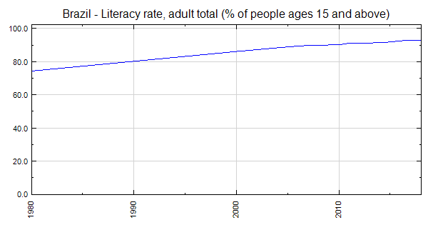 Brazil - Literacy rate, adult total (% of people ages 15 and above)