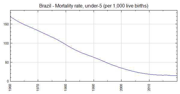 Brazil - Mortality rate, under-5 (per 1,000 live births)