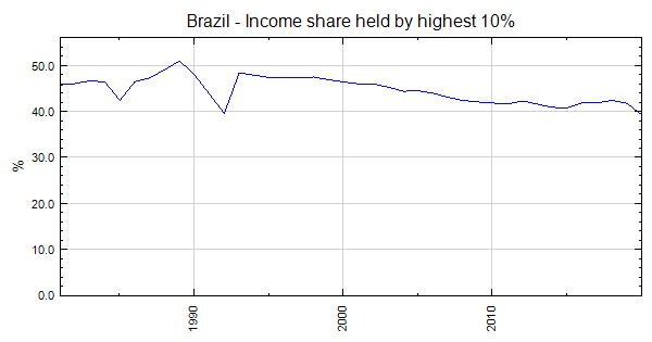Brazil - Income share held by highest 10%