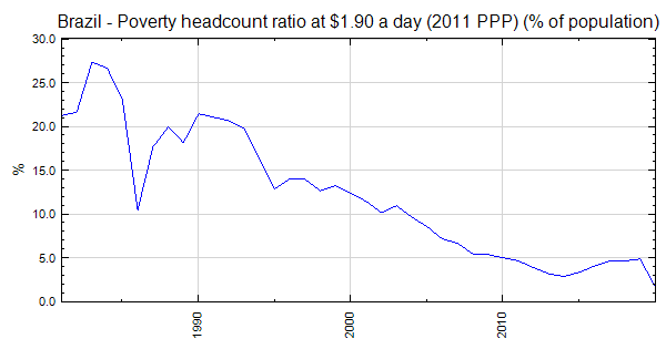 Brazil - Poverty headcount ratio at $1.90 a day (2011 PPP) (% of ...