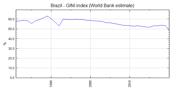 Brazil - GINI index (World Bank estimate)