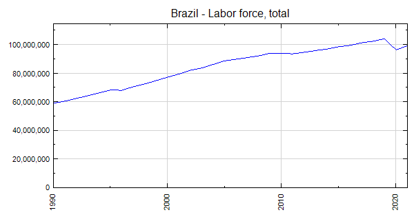 Brazil - Labor force, total
