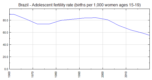 Brazil - Adolescent fertility rate (births per 1,000 women ages 15-19)