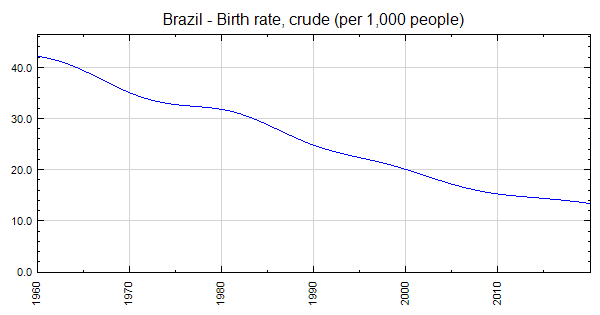 Brazil - Birth rate, crude (per 1,000 people)