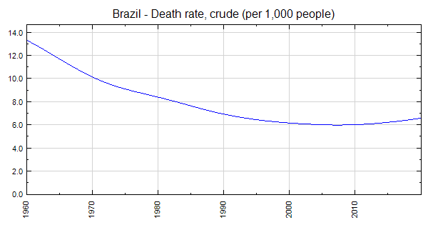 Brazil - Death rate, crude (per 1,000 people)