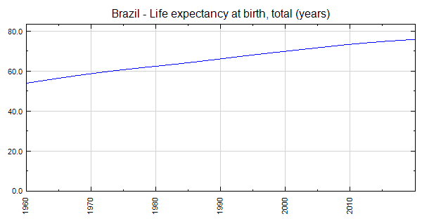 Brazil - Life expectancy at birth, total (years)