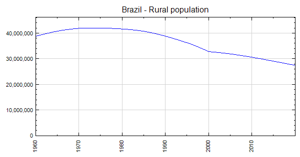 Brazil - Rural population