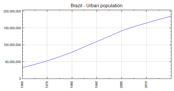 Brazil - Urban population