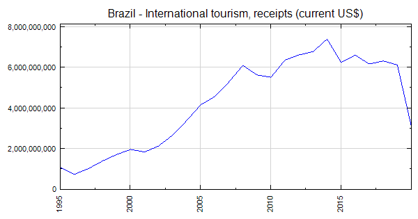 Brazil - International tourism, receipts (current US$)