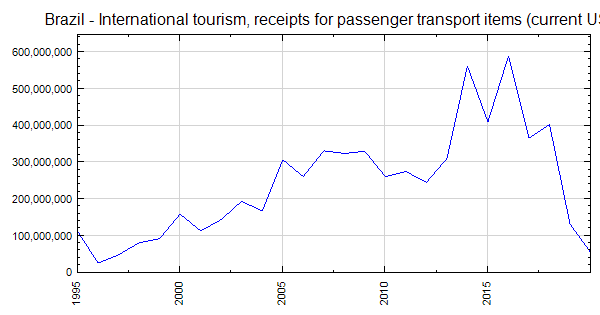Brazil - International tourism, receipts for passenger transport items ...