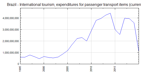 Brazil - International tourism, expenditures for passenger transport ...