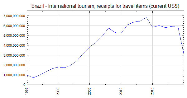 Brazil - International tourism, receipts for travel items (current US$)