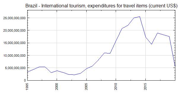Brazil - International tourism, expenditures for travel items (current US$)