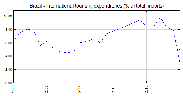 Brazil - International tourism, expenditures (% of total imports)