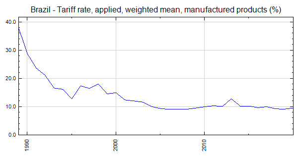 Brazil - Tariff rate, applied, weighted mean, manufactured products (%)
