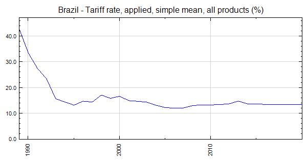 Brazil - Tariff rate, applied, simple mean, all products (%)