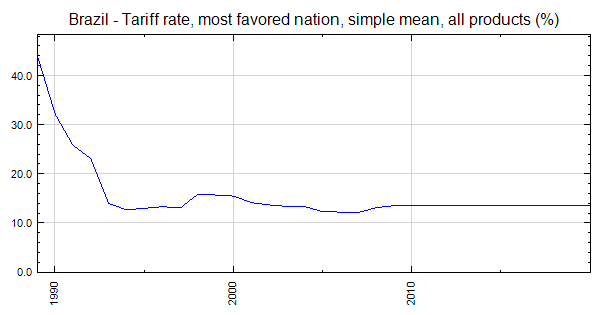 Brazil - Tariff rate, most favored nation, simple mean, all products (%)