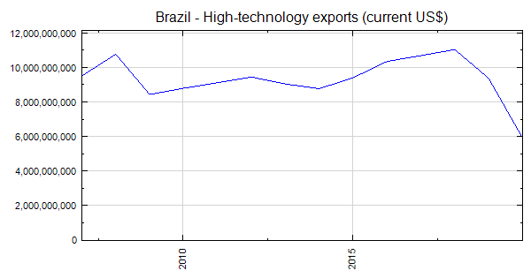 Brazil - High-technology exports (current US$)