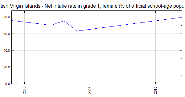 British Virgin Islands - Net intake rate in grade 1, female (% of ...