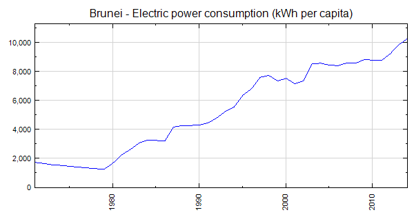 Brunei - Electric power consumption (kWh per capita)