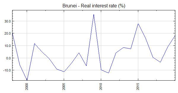 Brunei - Real interest rate (%)